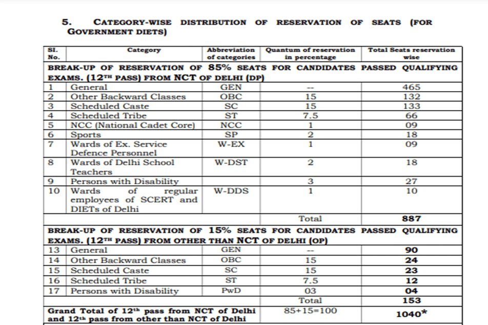 SCERT Delhi DELED Application Form 2024, Eligibility, Apply Online